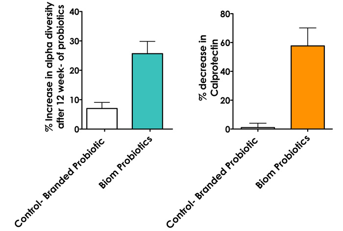 Gut Microbiome Human Health Probiotics | Biom Probiotics | Probiotics
