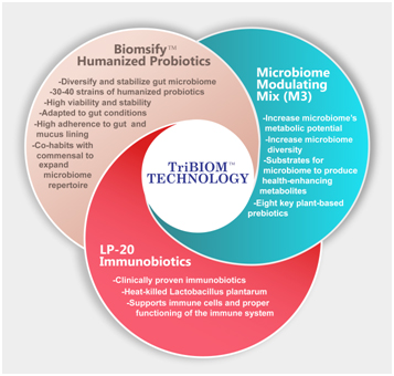 Biom Probiotics | Biom Probiotics Sarasota | Microbiome Probiotics